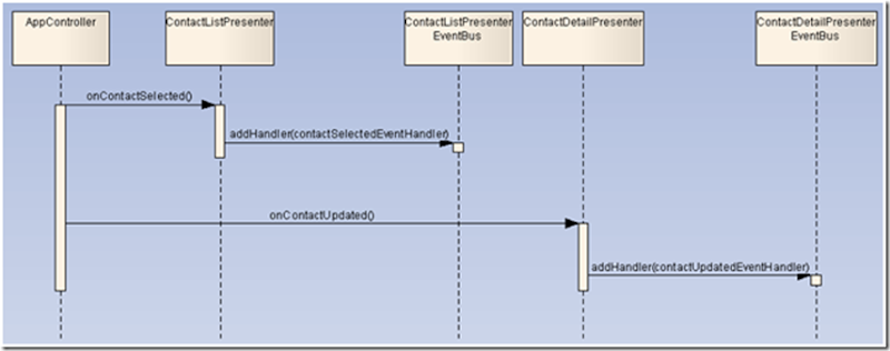 How To Gwt Appcontroller And Event Handling